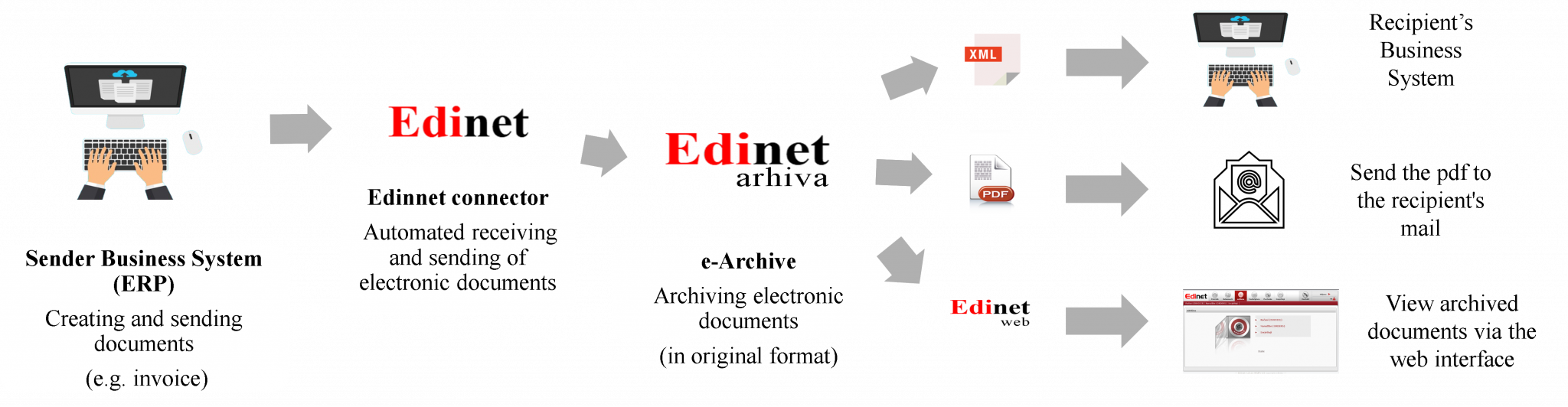 E-Archive and electronic archiving - OptimIT
